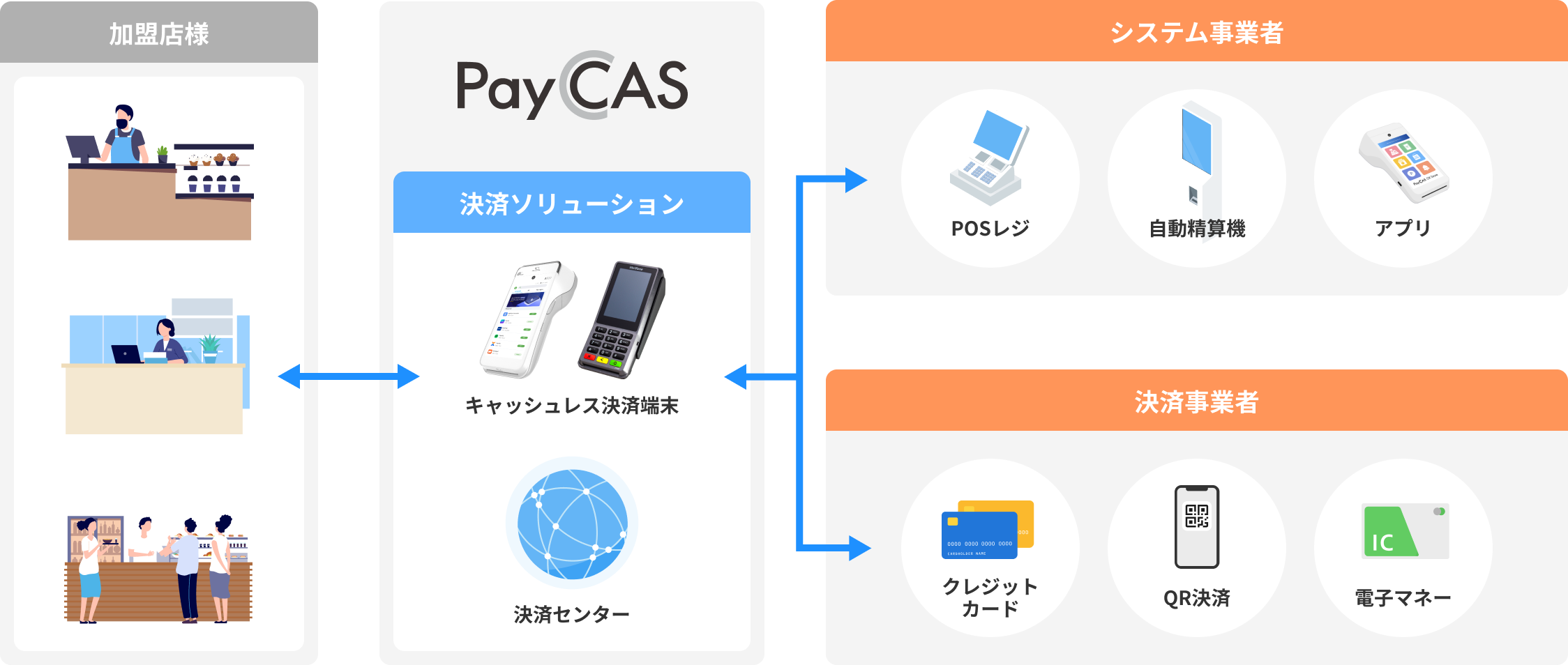 PayCASとは｜PayCAS（ペイキャス）カード・電子マネー・QR決済をカンタン・スムーズに導入