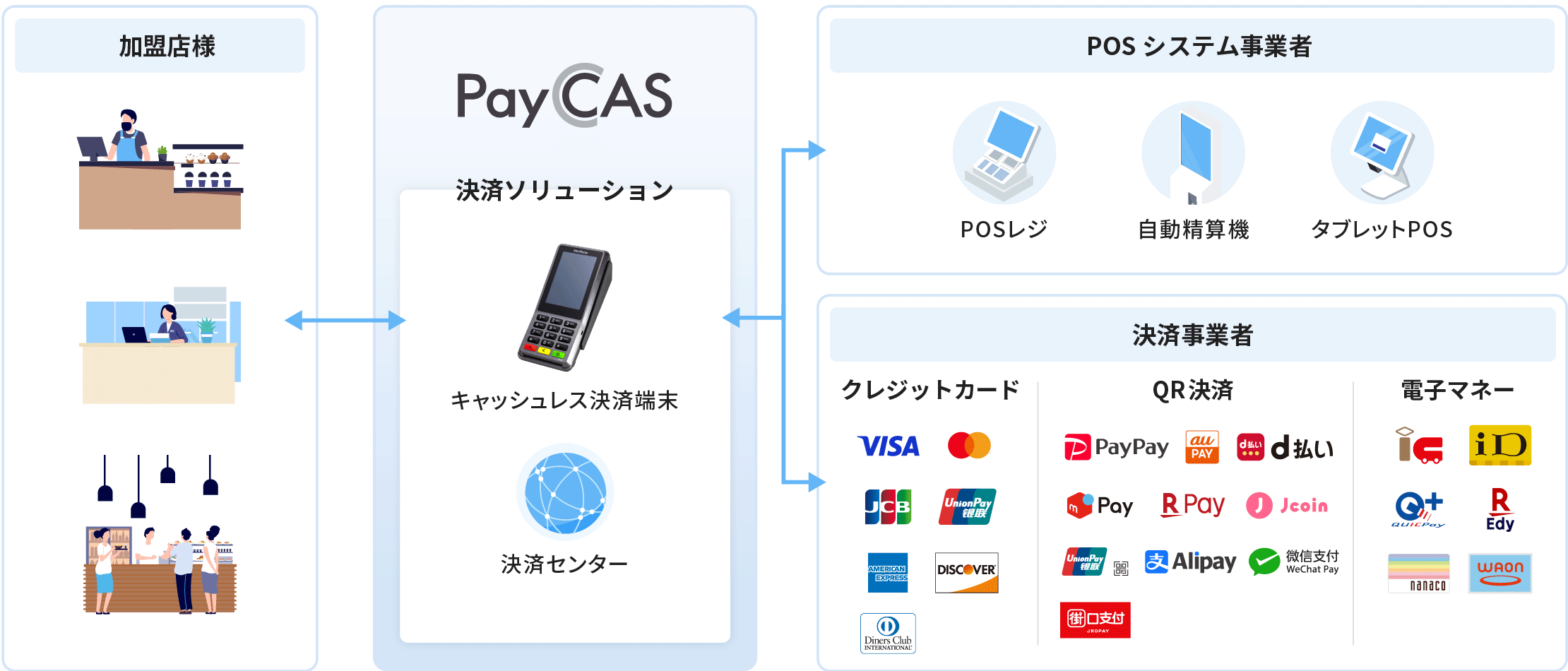 サービス・特長 | PayCAS（ペイキャス） カード・電子マネー・QR決済をカンタン・スムーズに導入